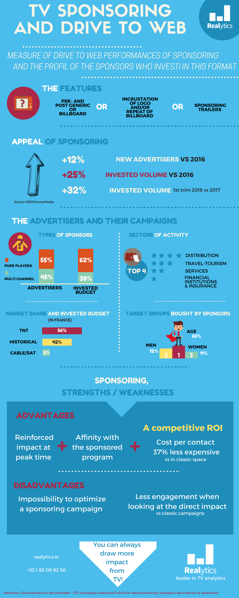 TV Sponsoring vs. Classic TV campaigns, what to choose?